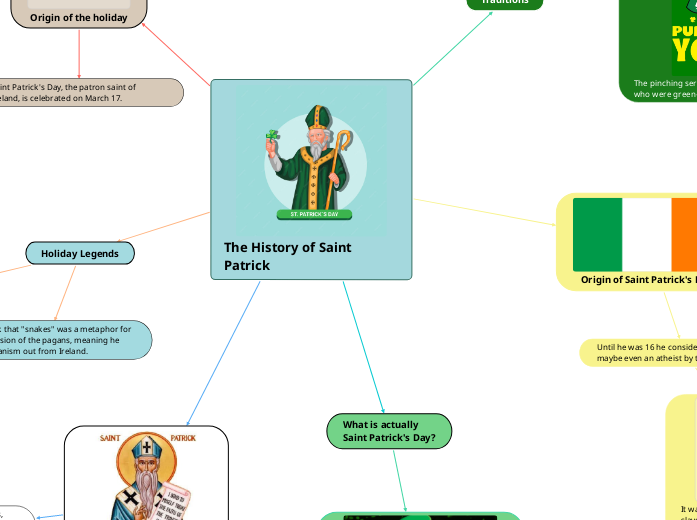 The History of Saint Patrick - Mind Map